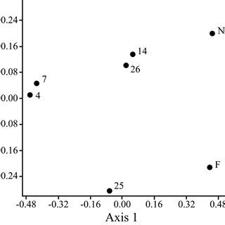 Diagram Of Multivariate Analysis Of Nmds Non Metric Multidimensional Download Scientific