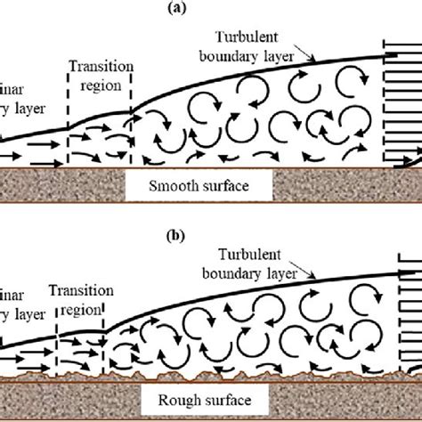 Pdf A Review On Turbulent Flow Over Rough Surfaces Fundamentals And Theories