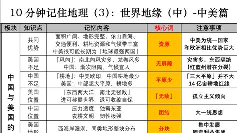 10分钟记住地理3 上补充中美地缘 哔哩哔哩