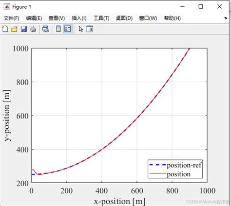 【matlab源码 第356期】基于matlab的mpc对车辆进行轨迹跟踪控制，结合离散lpv模型与二次规划优化实现转向、加速及姿态协同控制