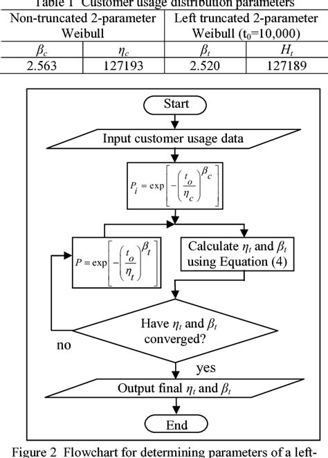 Figure 1 From Designing A Reliability Test Plan Using Customer Usage And Bench Life Test Data