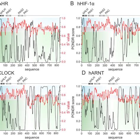 Prediction Of Intrinsically Disordered Regions The Top Panel Presents Download Scientific