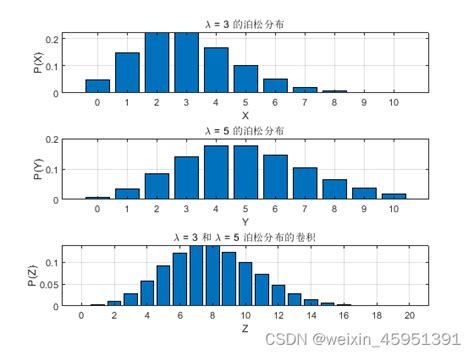 matlab实现两个泊松分布函数的卷积 matlab如何实现两个函数的卷积 csdn博客