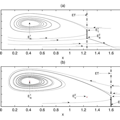 Pdf Sliding Bifurcation Analysis And Global Dynamics For A Filippov Predator Prey System