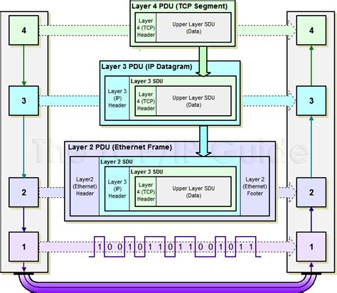 Osi Encapsulation Process ~ And Yet Another Cisco Blog