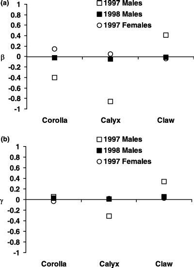 A Comparison Between A The Linear Selection Gradients β Values And Download Scientific