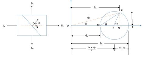 Mohr S Circle Construction For Likes Stress Now From Stress Diagram Download Scientific