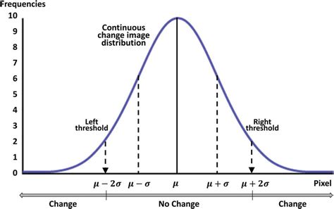 Thresholding Algorithm Optimization For Change Detection To Satellite