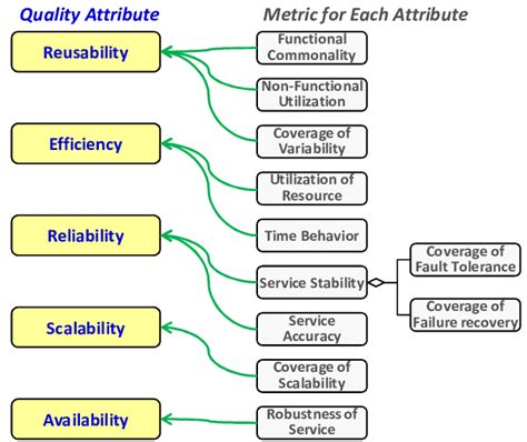 Metrics For Quality Attributes Download Scientific Diagram