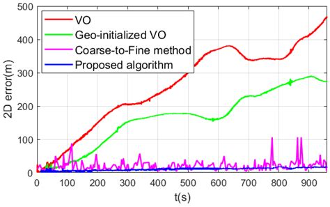 A Visual Navigation Algorithm For Uav Based On Visual Geography