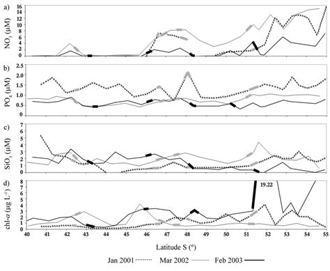 Variation Of A Nitrate B Phosphate C Silicate And D Chl A Along Download Scientific