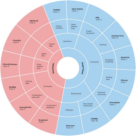 Computational Drug Repurposing Approaches Evaluation Of In Silico