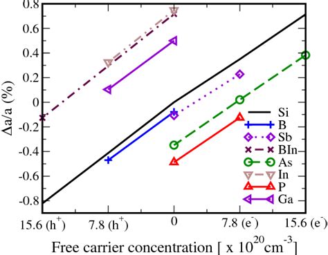 Change In Lattice Constant Due To Free Charge Carriers The Lattice Download Scientific Diagram