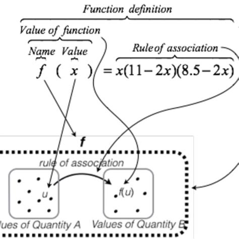 Connections Between Function Concept And Components Of Function Notation Download Scientific