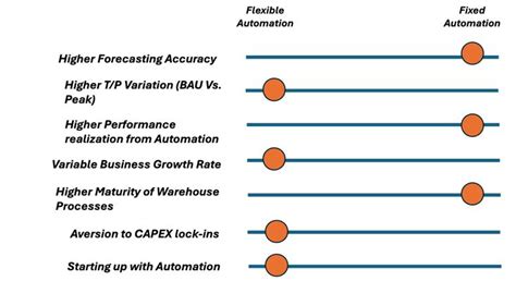 Warehouse Robotics On Linkedin Fixed Vs Flexible Automation