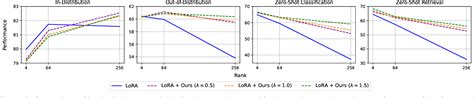 Figure 7 From Fine Tuning Without Catastrophic Forgetting Via Selective Low Rank Adaptation