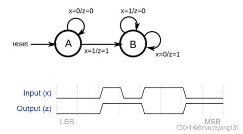 Hdlbits 系列（9）——sequential Logic（finite State Machines（二））assume That