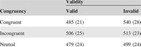 Average Median Reaction Times Sem As A Function Of Spatial Validity