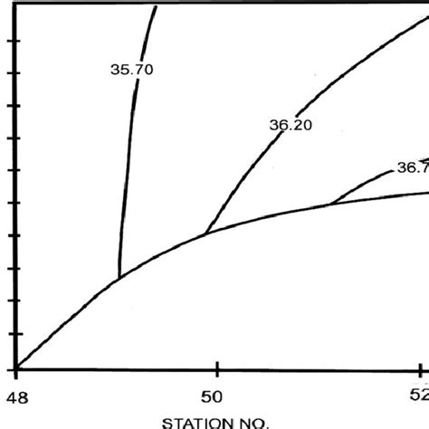 Cross Shelf Salinity Section Between Stations 48 And 52 Download