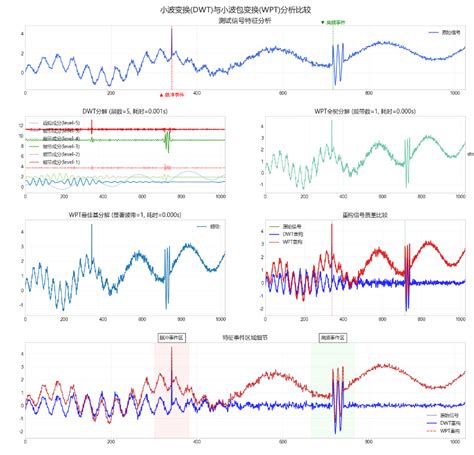 小波包变换（wavelet Packet Transform Wpt） Csdn博客