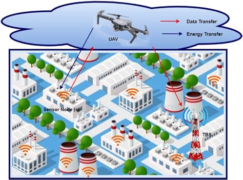 An Illustration Of Self‐energized Uav Enabled Cooperative Communication