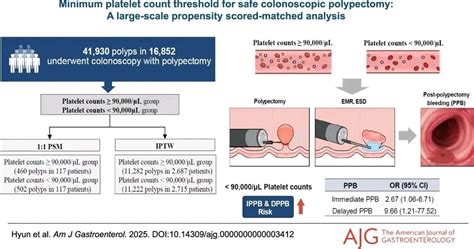 Minimum Platelet Count Threshold For Safe Colonoscopic Polypectomy A