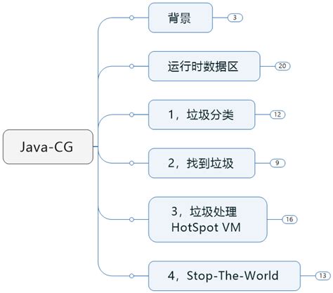 Java垃圾回收机制（gc策略） Csdn博客