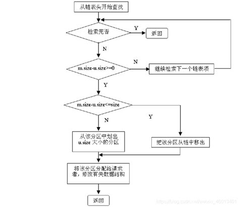操作系统：内存可变分区分配与回收以及其相关算法的介绍可变式分区分配 Csdn博客
