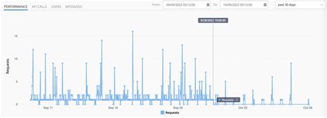 Api Request Has Been Rejected Scaling Android Backendless Support