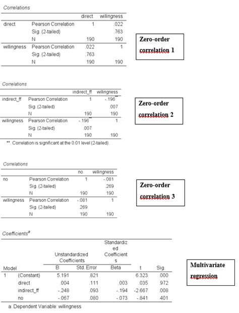 Statistical Test For Several Independent Variables And One Dependent