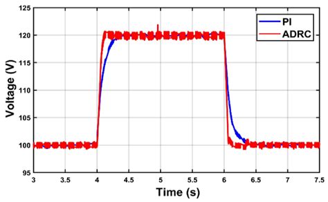Active Disturbance Rejection Control Of An Interleaved High Gain Dc Dc Boost Converter For Fuel