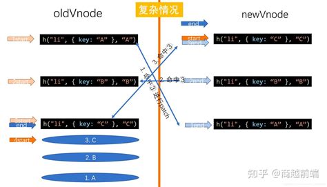 学习snabbdom之自定义实现虚拟dom和diff算法 知乎