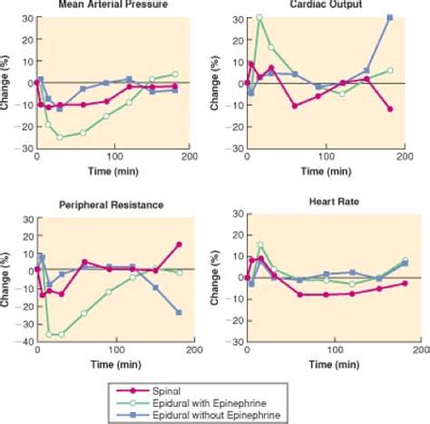 Epidural And Spinal Anesthesia Anesthesia Key