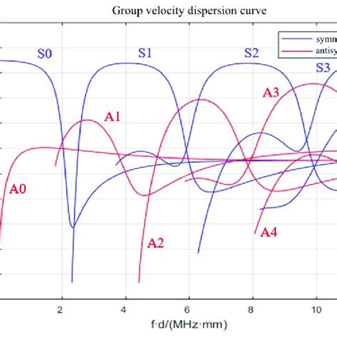 The Phase Velocity Of Lamb Waves Inside The Grouting Sleeve Download Scientific Diagram