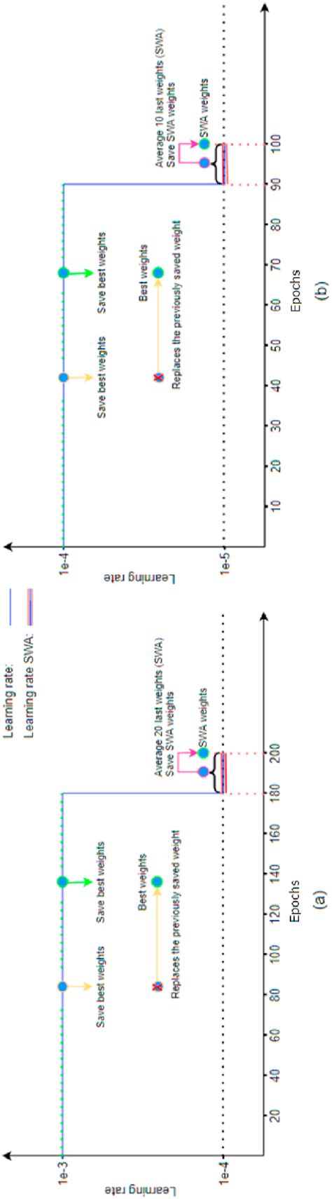 A Learning Schema For Isic 2017 And Ph2 Dataset And B Isic 2018 Download Scientific Diagram