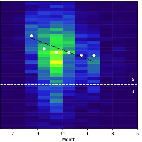 Bi Histogram Of The Center Frequencies Against Months Of The Year The