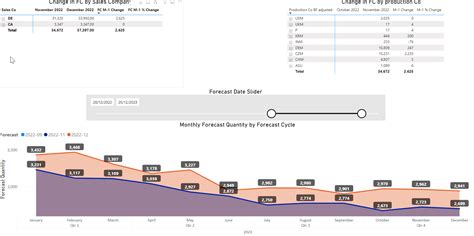 Monthly Forecast Dashboard Microsoft Fabric Community