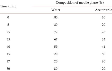Composition Of The Mobile Phase Employed In The Gradient Hplc System