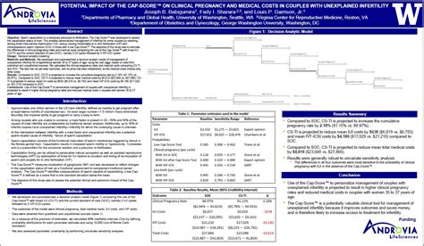 Potential Impact Of The Cap Score Test On Clinical Pregnancy And Medical Costs In Couples With