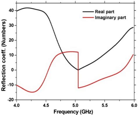 Extracted Reflection Coefficient Of Csrr Download Scientific Diagram