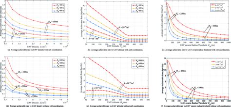 Average Achievable Rate In User Centric Uav Swarm Networks Download Scientific Diagram