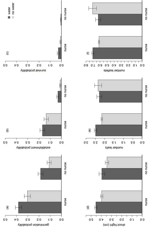 Maximum Likelihood Probability Estimate Of Seed Germination A