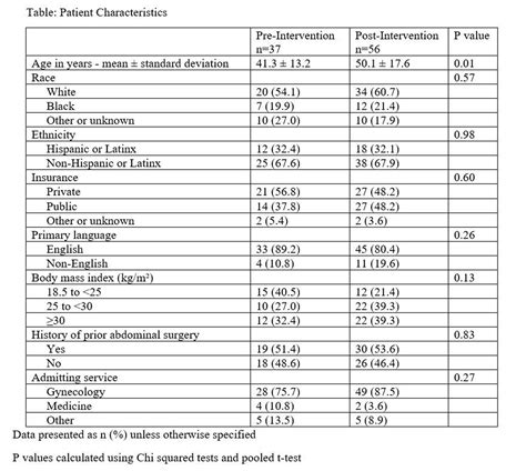 Leveraging Electronic Alerts To Enhance The Detection Of Post Operative Complications In The