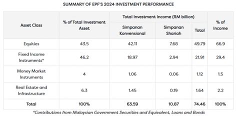 Epf Reveals Higher Dividend Rates