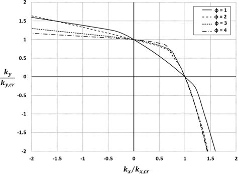 Normalized Interaction Curves Of Biaxially Loaded Clamped Plates Download Scientific Diagram