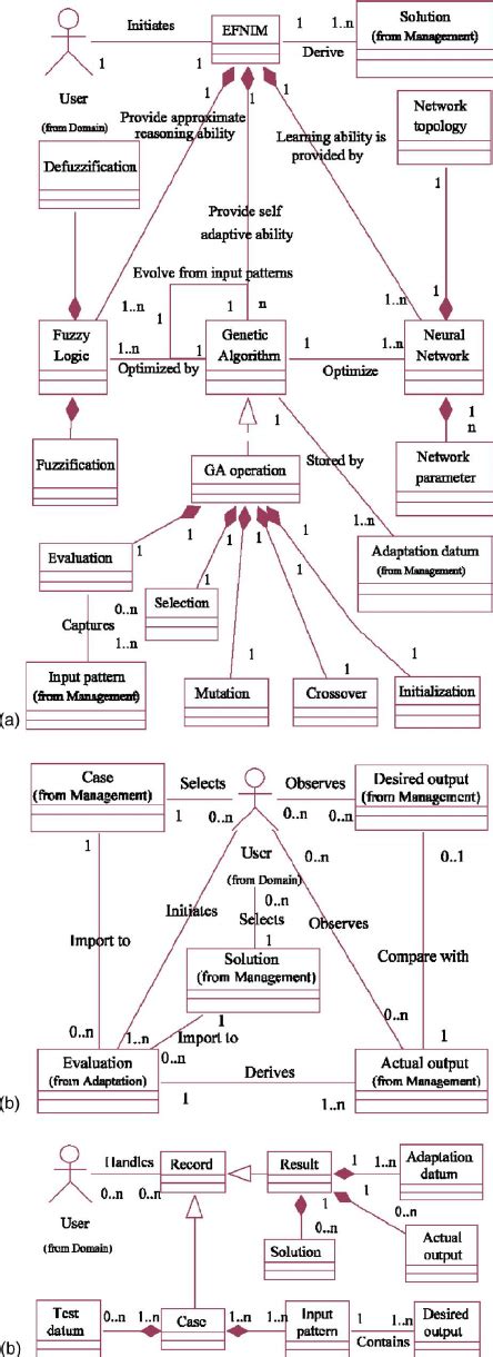 Class Diagrams ͑ A ͒ Adaptation Concept ͑ B ͒ Management Concept And Download Scientific