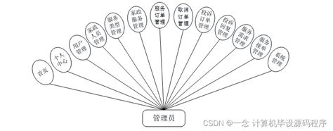 【附源码】java计算机毕业设计家政服务预约系统小程序（程序lw部署）家政服务小程序源码 Csdn博客