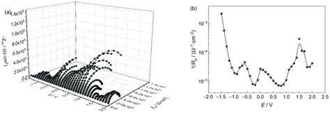 Dynamic Electrochemical Impedance Spectroscopy Plot A And Lg 1 R P Download Scientific