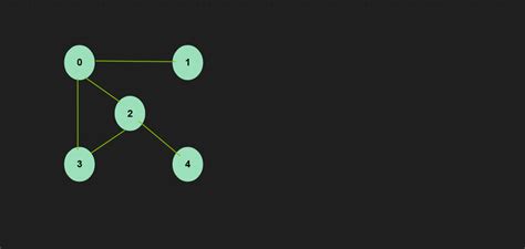 Breadth First Search Bfs — Graph Data Structure By Iama009 Medium