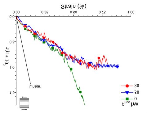 Effect Of Density Of Nucleation Sources On A Shear Response B Download Scientific Diagram
